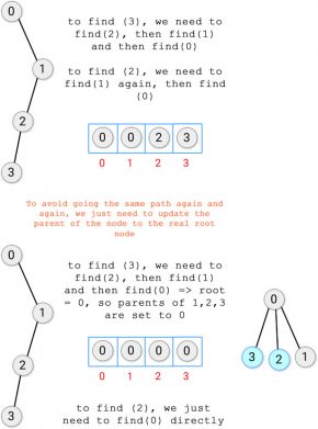 disjoint-set-quick-union-compress-path